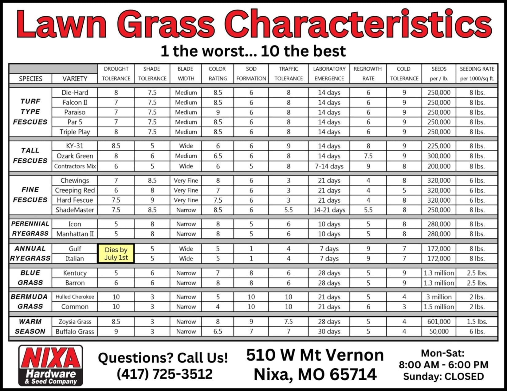 Lawn Grass Characteristics Chart - Nixa Hardware & Seed Company